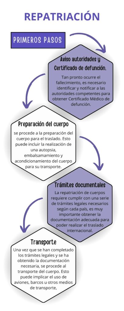 Guia repatriación de cuerpos, costes, documentos, requisitos